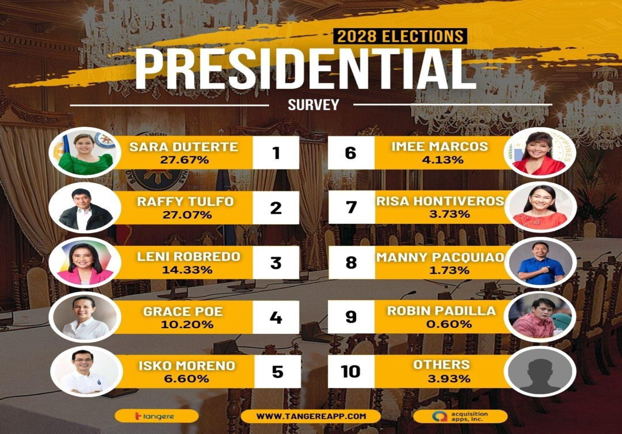 Sara, Raffy neck and neck as potential presidential candidates for 2028 ...